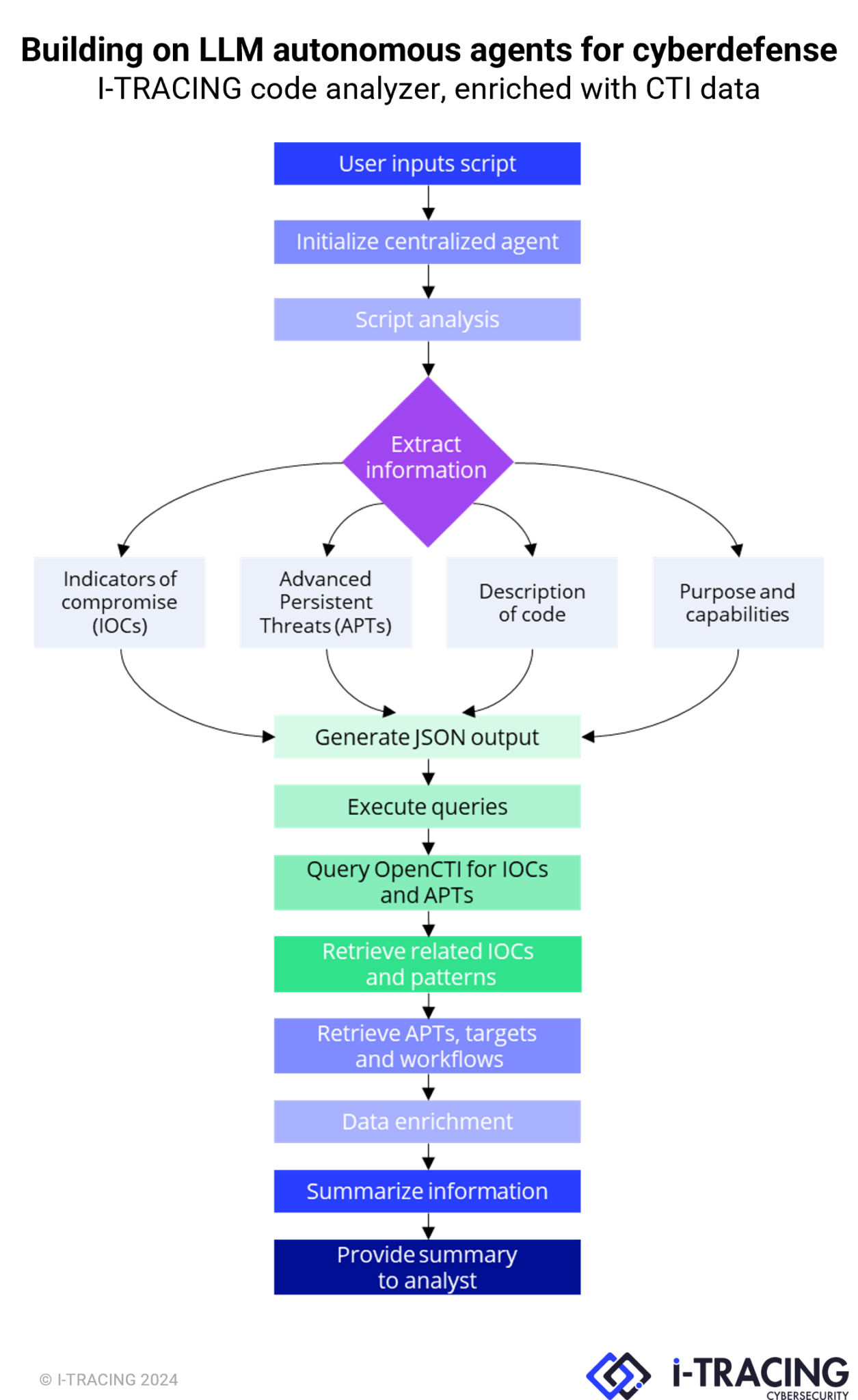 LLM agents in cybersecurity: a double-edged sword