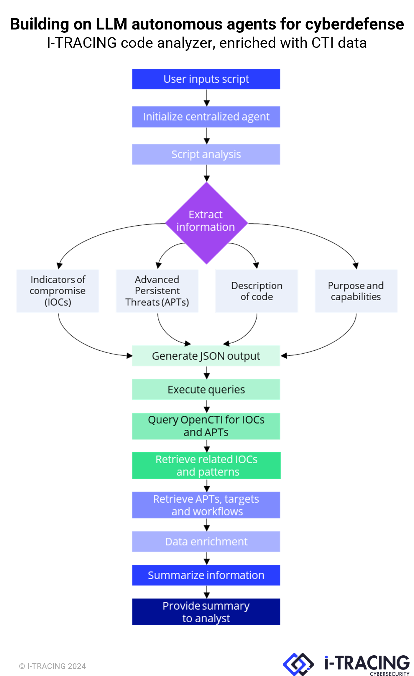 LLM agents in cybersecurity: a double-edged sword